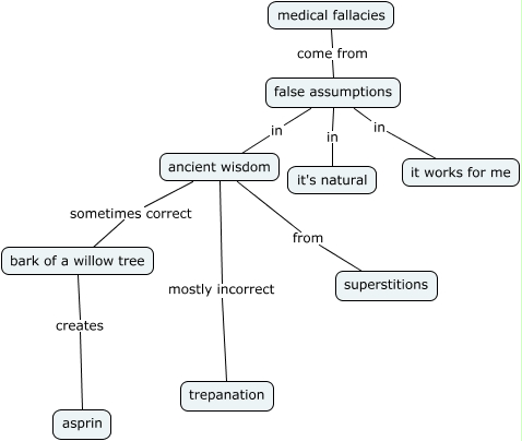Skep Doc - Where do Medical Fallacies come from?